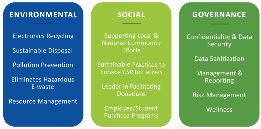 ESG Explained: How ITAD can help with ESG goals? - CSI EPC (Canada)